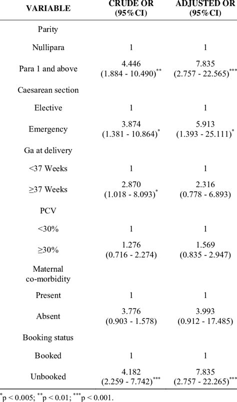 Risk Factors To Perinatal Mortality Download Table