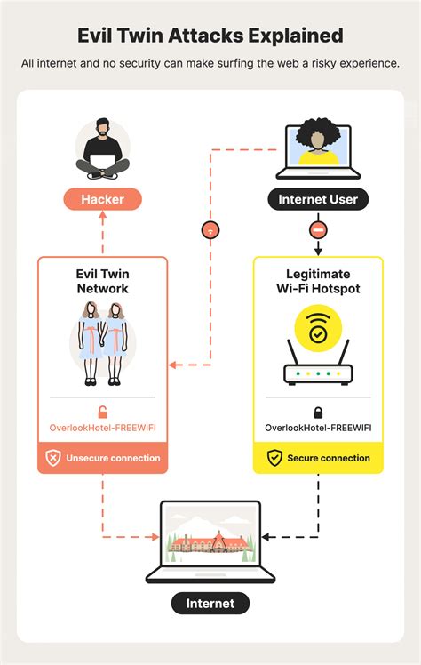 what is an evil twin attack how to avoid them norton