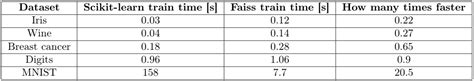 k means 8x faster 27x lower error than scikit learn s in