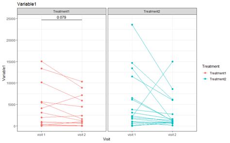 ggplot2 combine stat compare means with facet in r