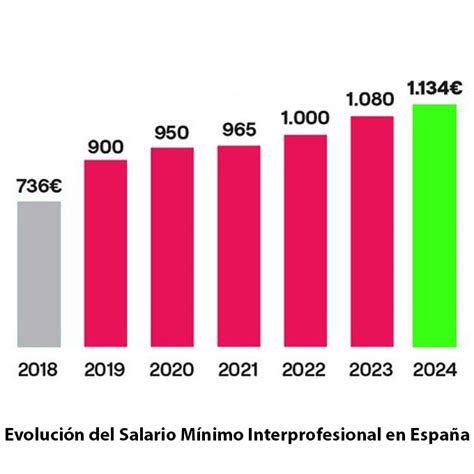 Subida Del Salario Minimo Interprofesional 2024 Asesoría En Gijón