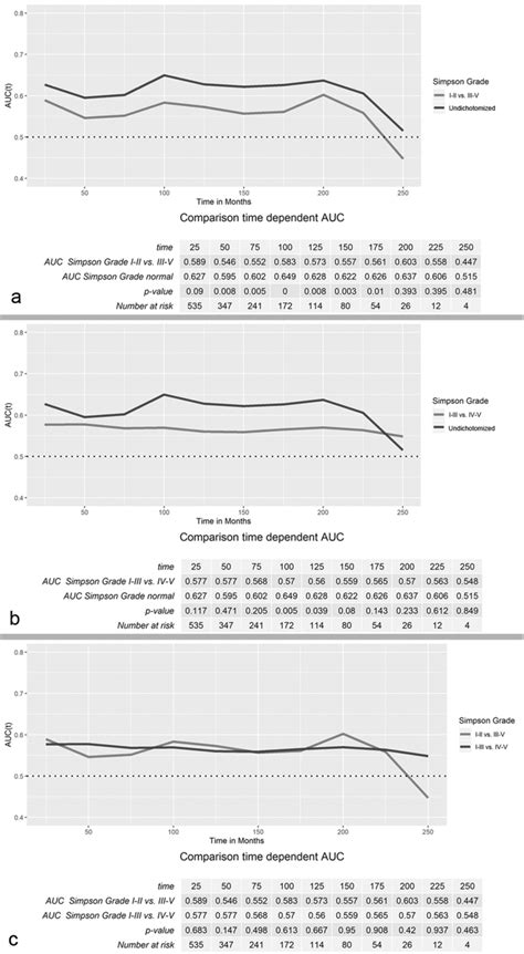 Time Dependent Roc Analyses Of The Predictive Value Of Different