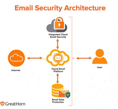 native vs seg vs ices what you need to know about email security