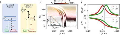 Qubit Resonator Coupled Spectrum Ac Stark Shift And Dispersive