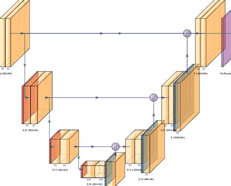 volmap a lightweight version of unet for semantic segmentation of a
