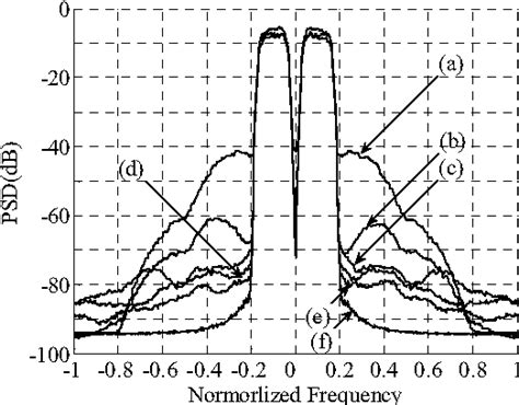 Figure 4 From A Novel Adaptive Digital Predistortion For Rf Power