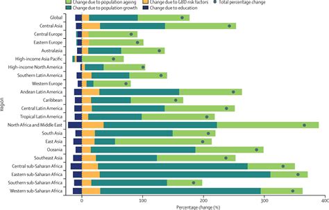 Estimation Of The Global Prevalence Of Dementia In 2019 And Forecasted