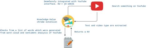 project idea knowledge value geeksforgeeks