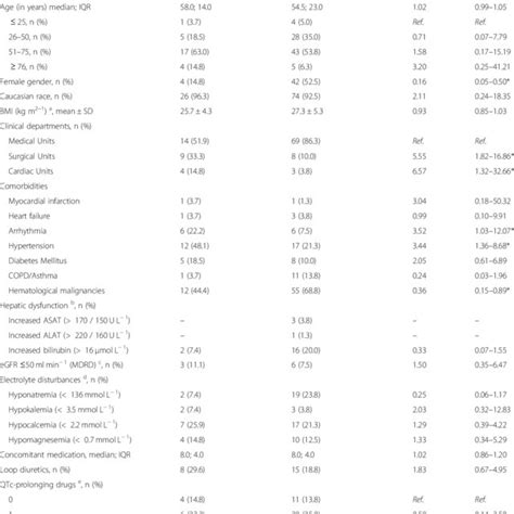 The Association Of Several Risk Factors With Qtc Prolongation In The