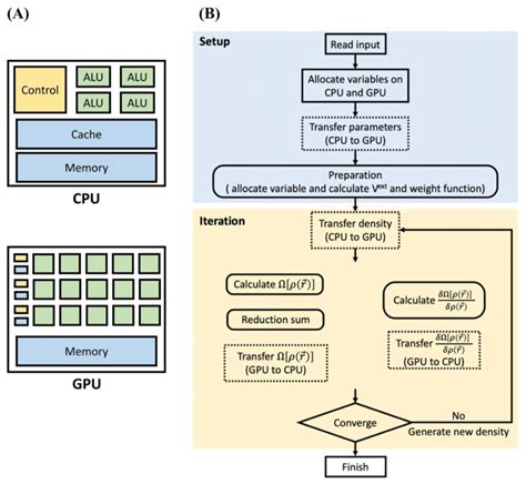 a schematic computer architectures for cpu and gpu b calculation