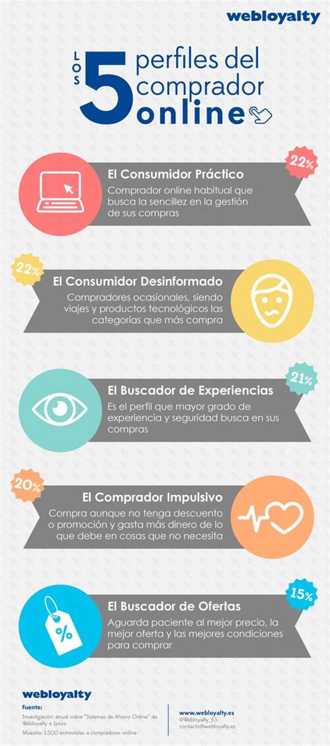 Los 5 Perfiles Del Comprador Ecommerce Micliente