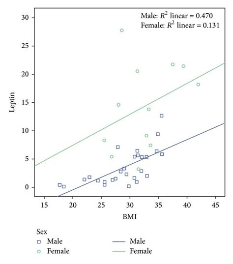 Correlation Between Leptin Levels Ng Ml With Bmi Kg M² In Male And