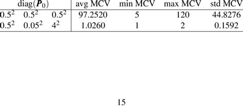 Measure For Constraint Violation For Different Choices Of Diagonal