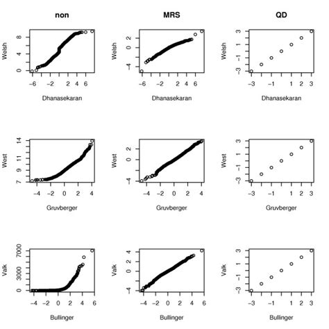 quantile quantile plots qq plots comparing the