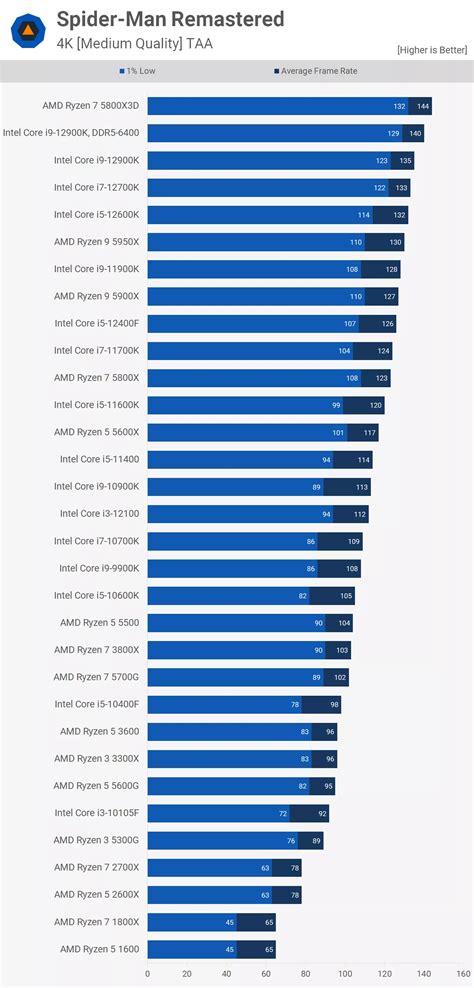 Cpu Benchmarks Hierarchy 2023 Processor Ranking Charts 45 Off