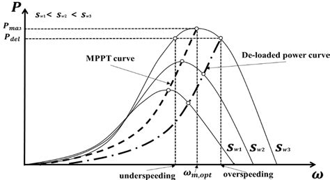 maximum power point tracking mppt and de loaded power extraction