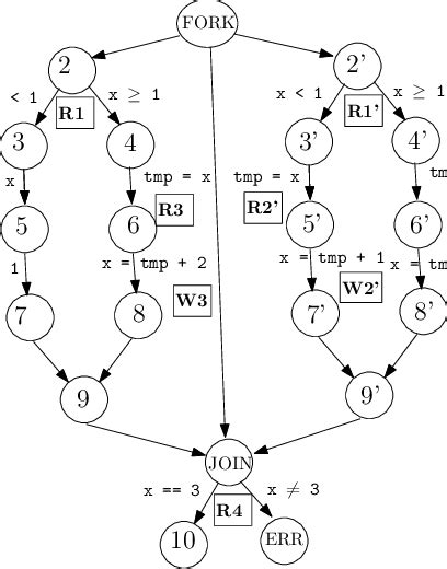 example a a multi threaded c program with two threads b its