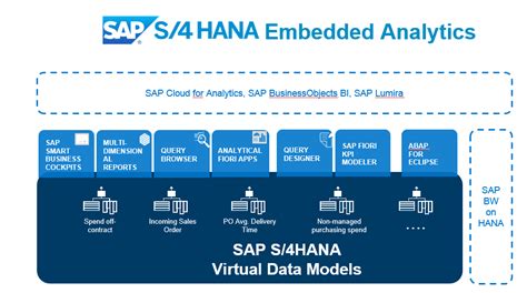 getting started with s 4 hana embedded analytics sap blogs