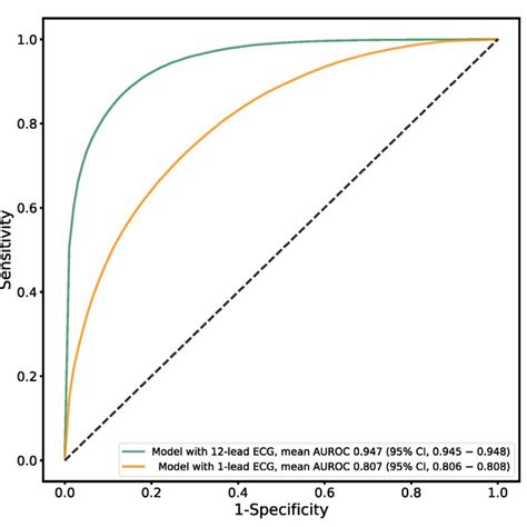 Performance Of Sex Prediction Model Receiver Operating Characteristic
