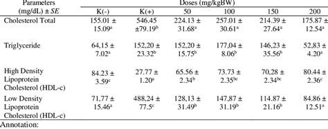 Average Cholesterol Total Triglyceride Hdl C And Ldl C Levels Balb C