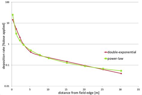 Typical Curves For Double Exponential And Power Law Fit Showing Four