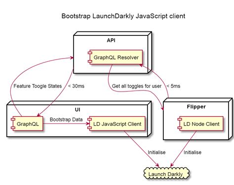 feature toggles and a b testing findmypast tech