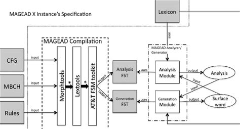 overview of magead s architecture the asterisk means that compiled