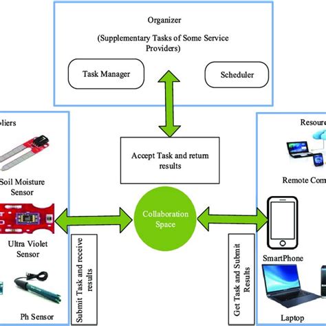 Pdf A Survey On The Role Of Iot In Agriculture For The Implementation