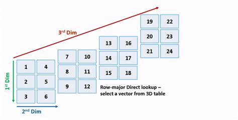 direct lookup table algorithm for row major array layout matlab
