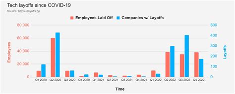 Tech Layoffs 2022 Explained Amazon Twitter Meta Asana And More