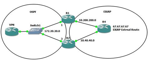 solved redistribution between ospf and eigrp cisco community