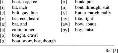 English Vowels Illustrated By Examples Download Scientific Diagram