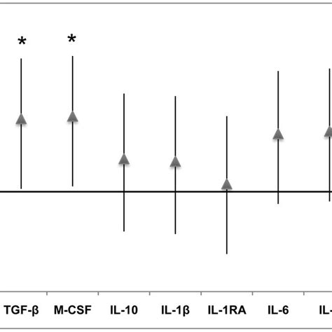 Spearman Correlation Coefficients With 95 Confidence Intervals For