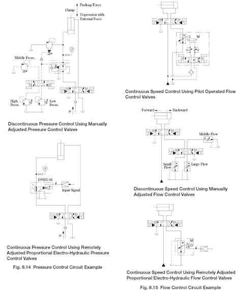 Circuit Examples Of Proportional Electro Hydraulic Control Valves