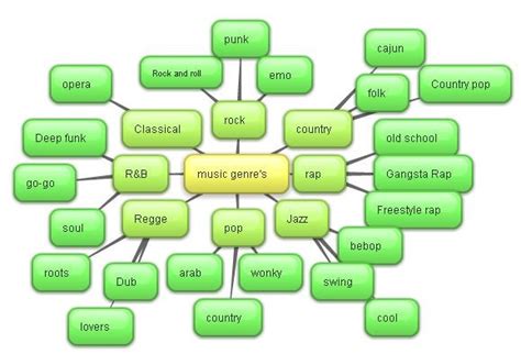 mind map of music genres music genres substitute teaching teaching