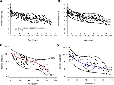 scielo brasil association between leukocyte telomere length and sex