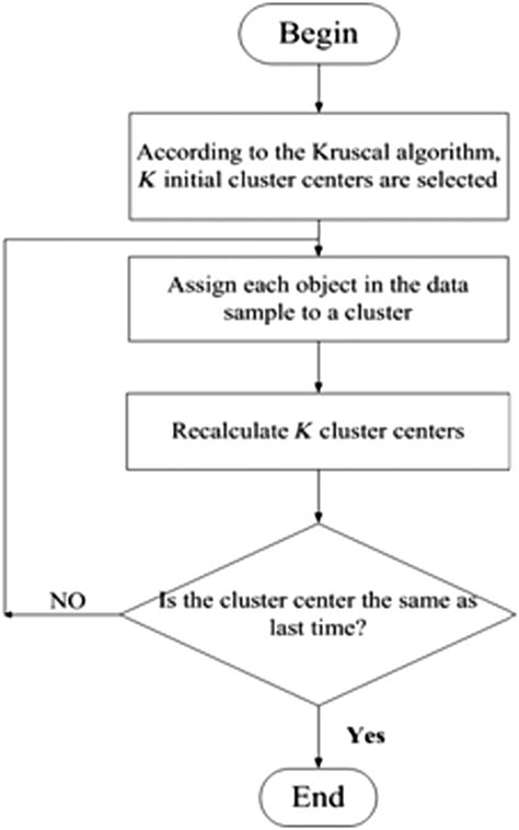 Improved K‐means Algorithm Flow Download Scientific Diagram