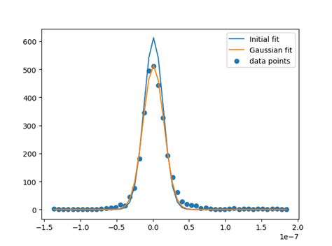 python trouble fitting gaussian fit using lmfit due to data values