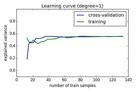 3 6 9 16 bias and variance of polynomial fit — scipy