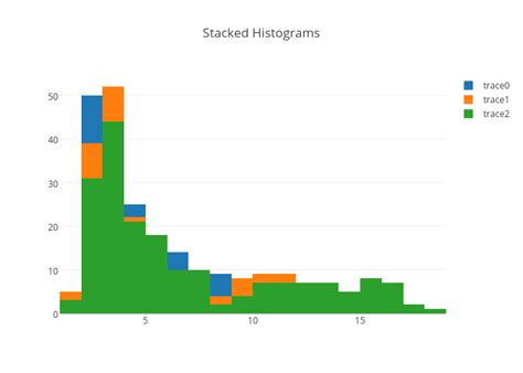 stacked histograms histogram made by tomasp plotly