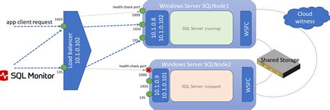 how sql monitor monitors azure based sql server failover
