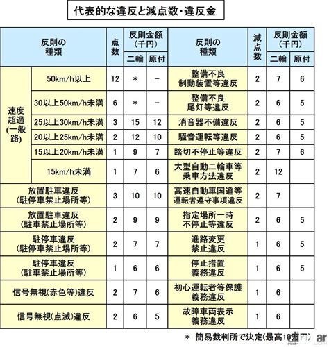 Glossary Trafic Rule 03 画像｜運転免許の違反点数制度とは？違反と事故に点数を付与して3年分を累積する制度【バイク用語