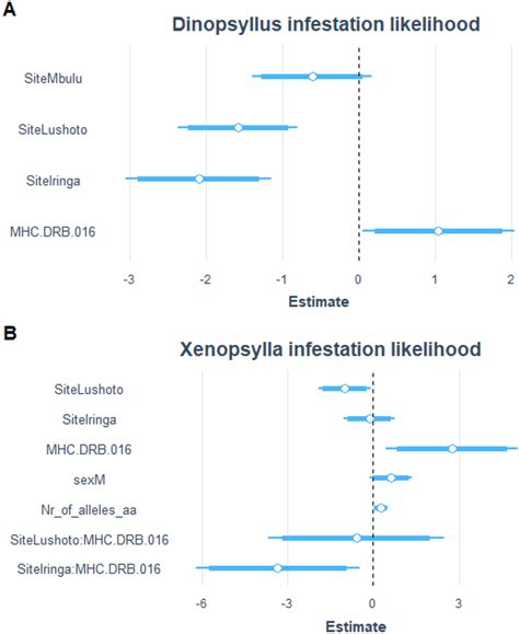 Model Averaged Parameter Estimates And Their 95 Confidence Intervals