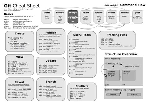making sense of git a visual perspective