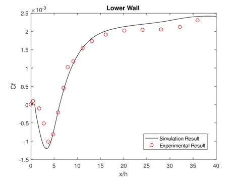 Skin Friction Coefficient C F Download Scientific Diagram