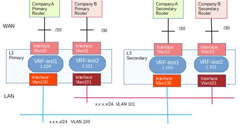 cisco vrf configuration examples [ cheat sheet and example]
