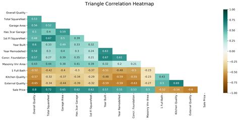 how to create a seaborn correlation heatmap in python
