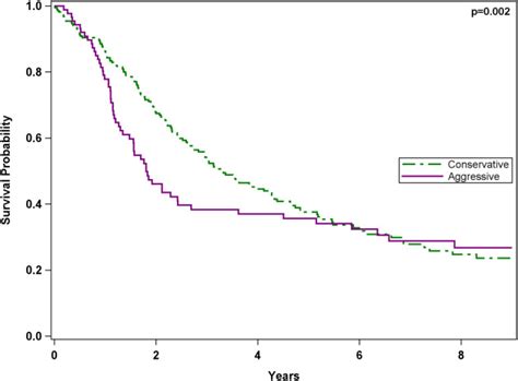 Nine‐year Prostate Cancer Survival Differences Between Aggressive