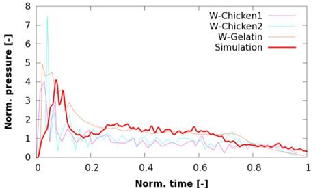 Comparison Of Numerically Predicted And Experimentally Measured