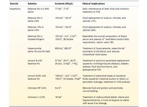 Chart Of Hypo Iso Hypertonic Iv Solutions Medical Knowledge Nursing